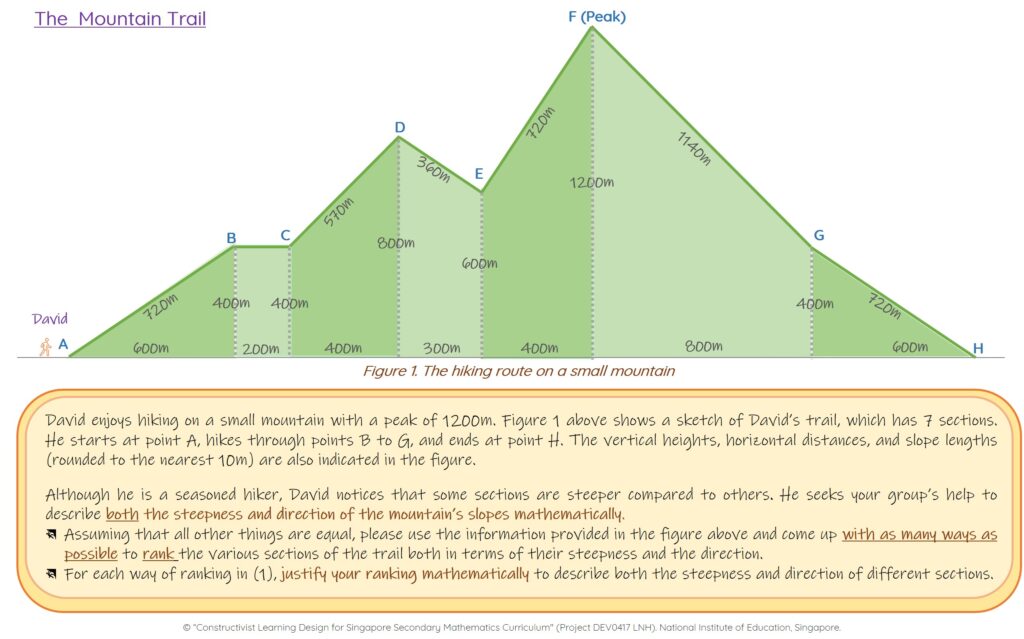Gradient of Linear Graphs – Constructivist Learning Design